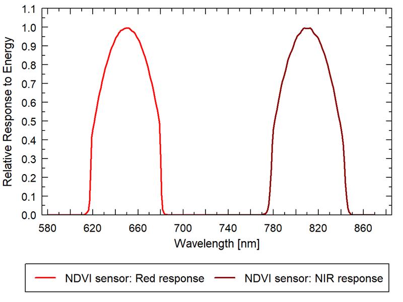 NDVI Sensors - Apogee Instruments, Inc.